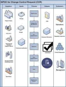 Change Control SIPOC – Investigations of a Dog