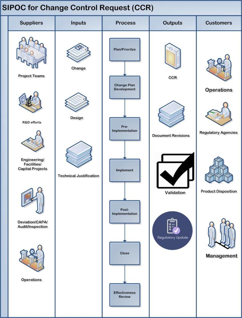 Change Control SIPOC – Investigations of a Dog