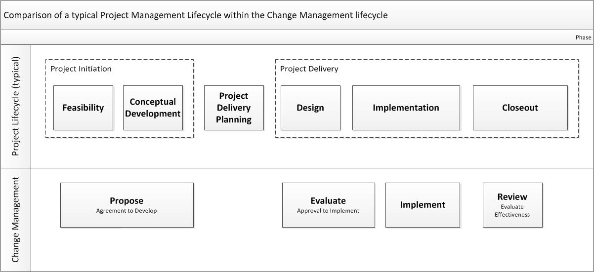 Every change is a project, every project is a change – Investigations ...