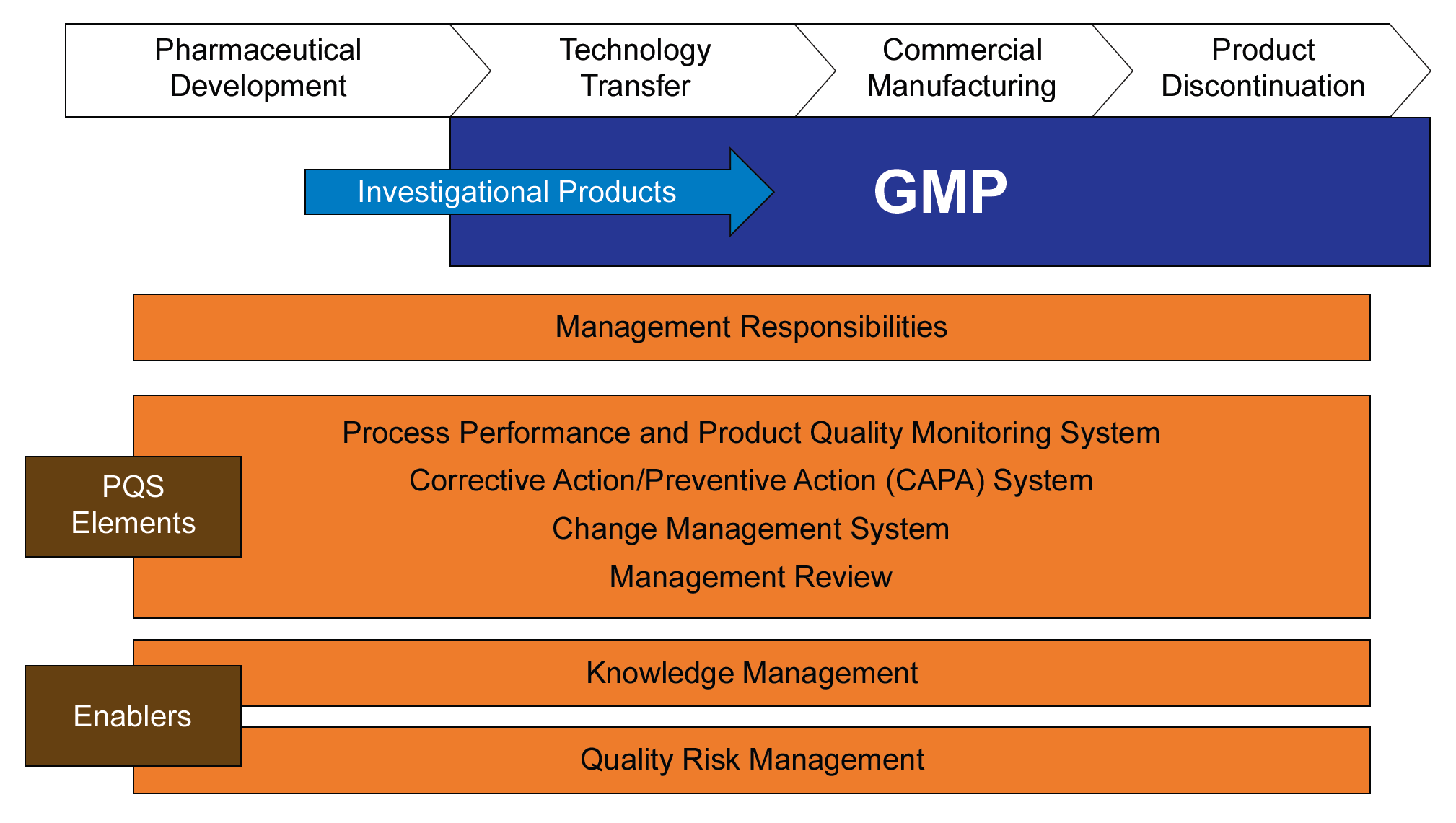 Pharmaceutical GMP Quality Systems: FDA, ICH Q10 and QMM ...