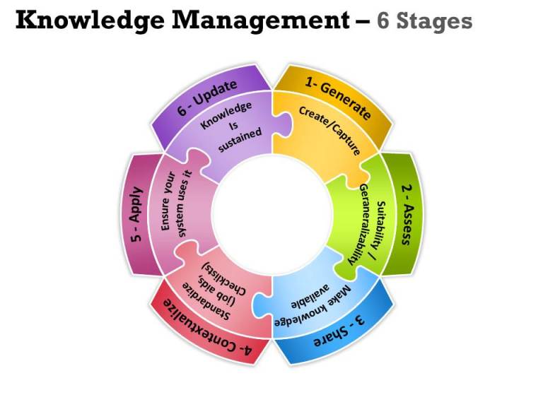 Knowledge management as continuous improvement – Investigations of a Dog
