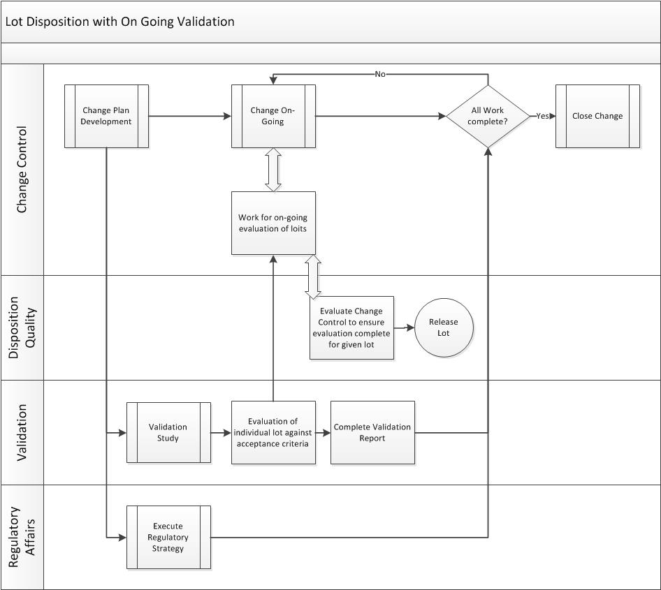 Validation, Disposition and Change Control – Investigations of a Dog