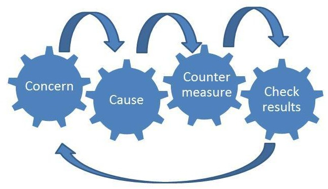 When troubleshooting causes trouble – Investigations of a Dog