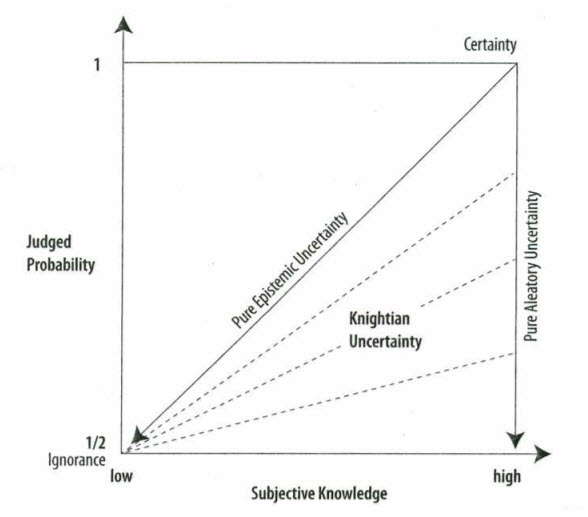 Types of Uncertainty – Investigations of a Dog