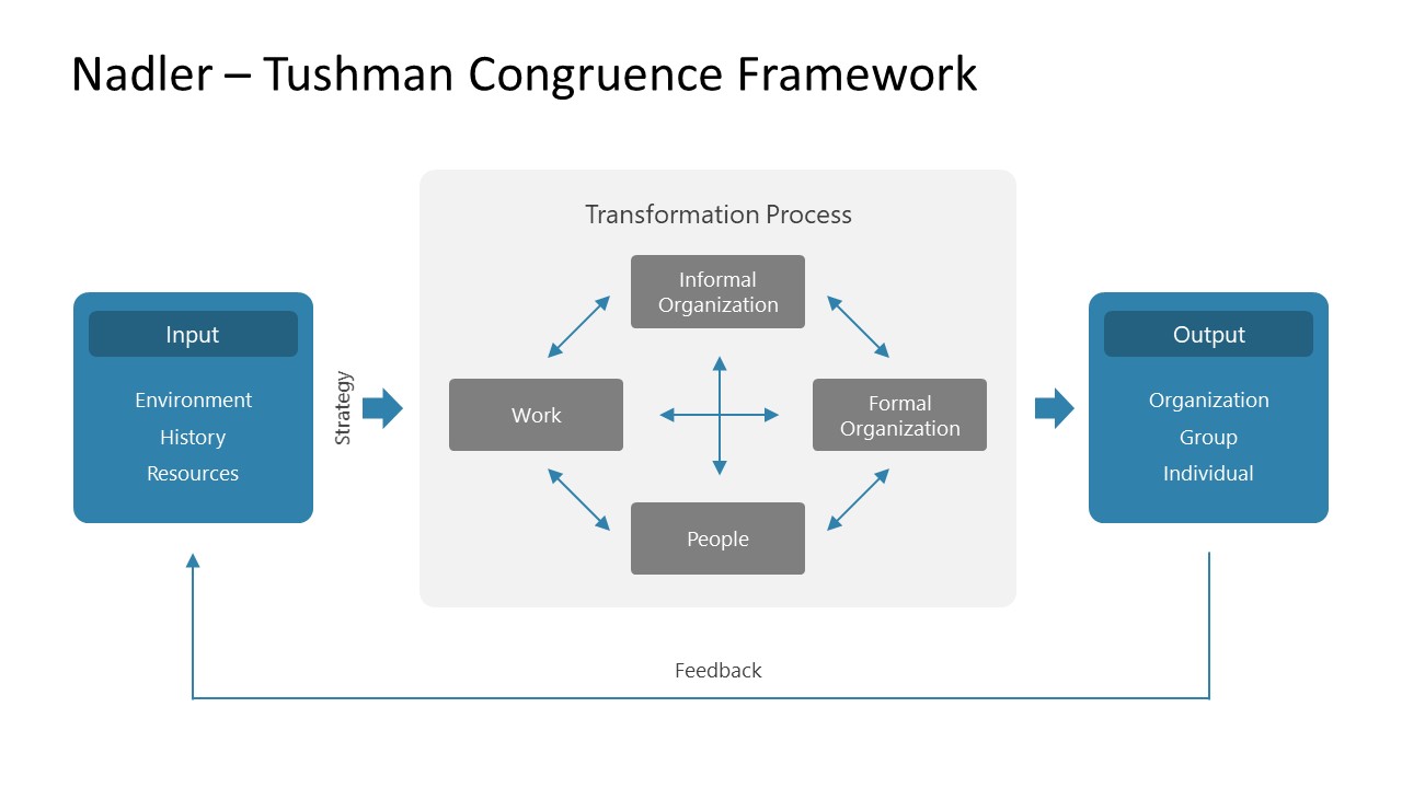 Utilizing the Nadler-Tushman Model for Culture of Quality Initiatives ...