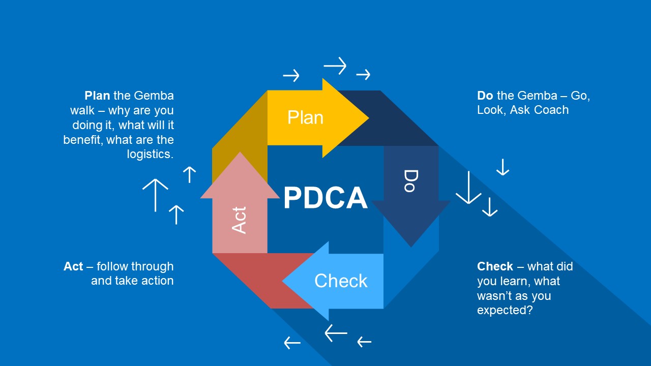 Gemba Time Observations The Gemba Walk: Identify Improvements Kanban