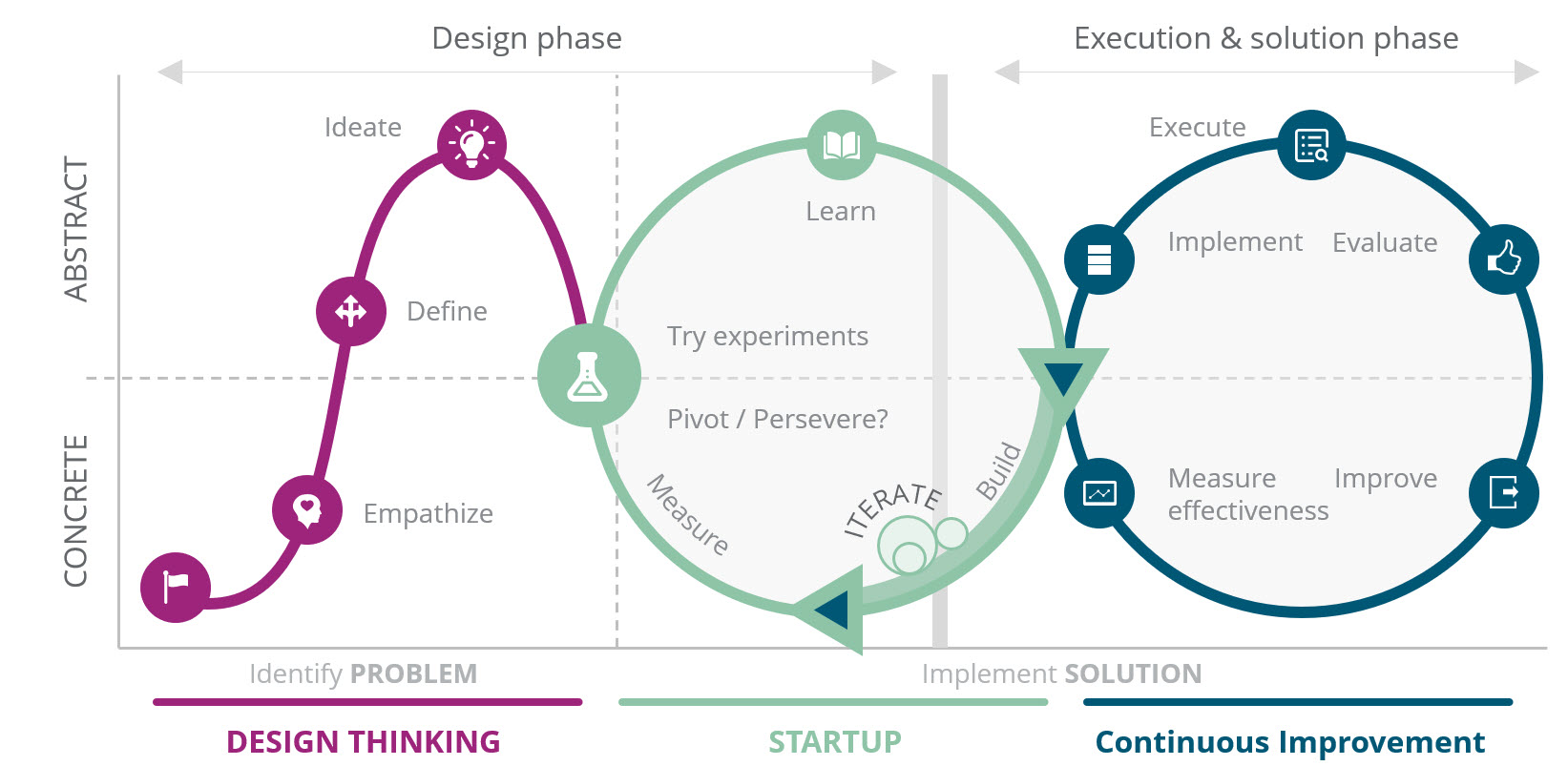 Design Lifecycle within PDCA – Planning – Investigations of a Dog