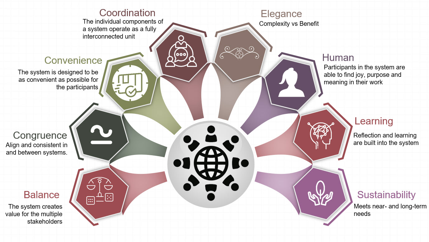 Principles behind a good system – Investigations of a Dog