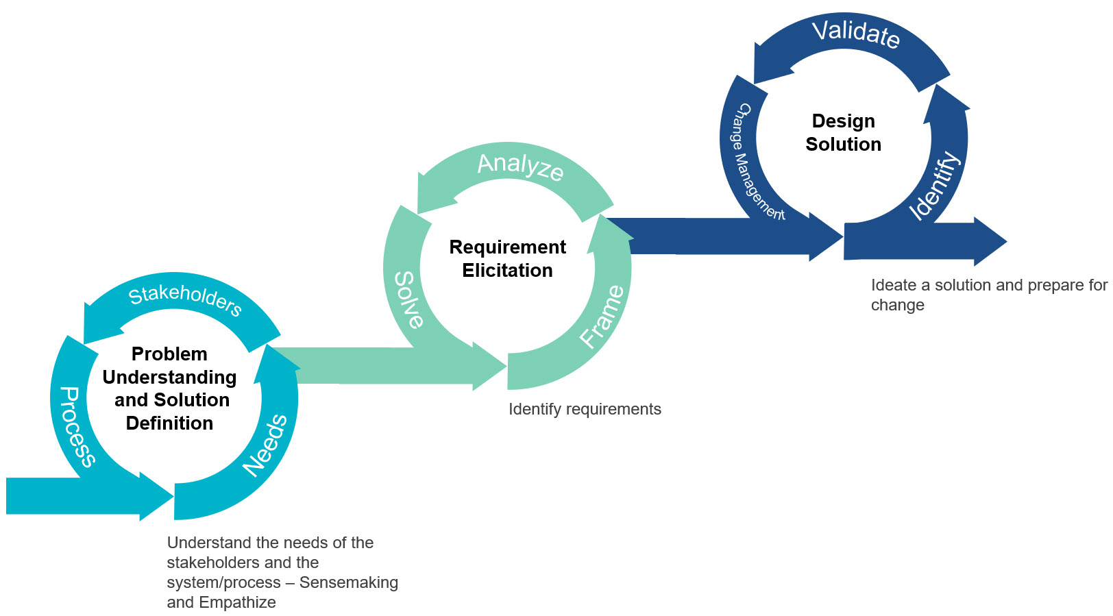 Design Lifecycle within PDCA – Planning – Investigations of a Dog