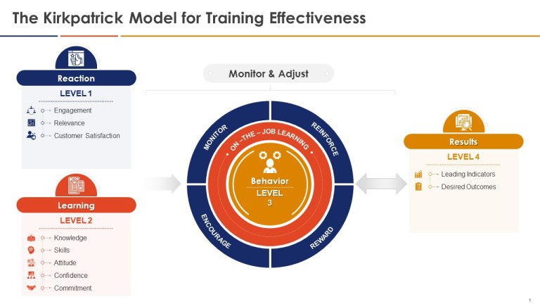 Designing Level 2 Training Effectiveness Assessments – Investigations ...