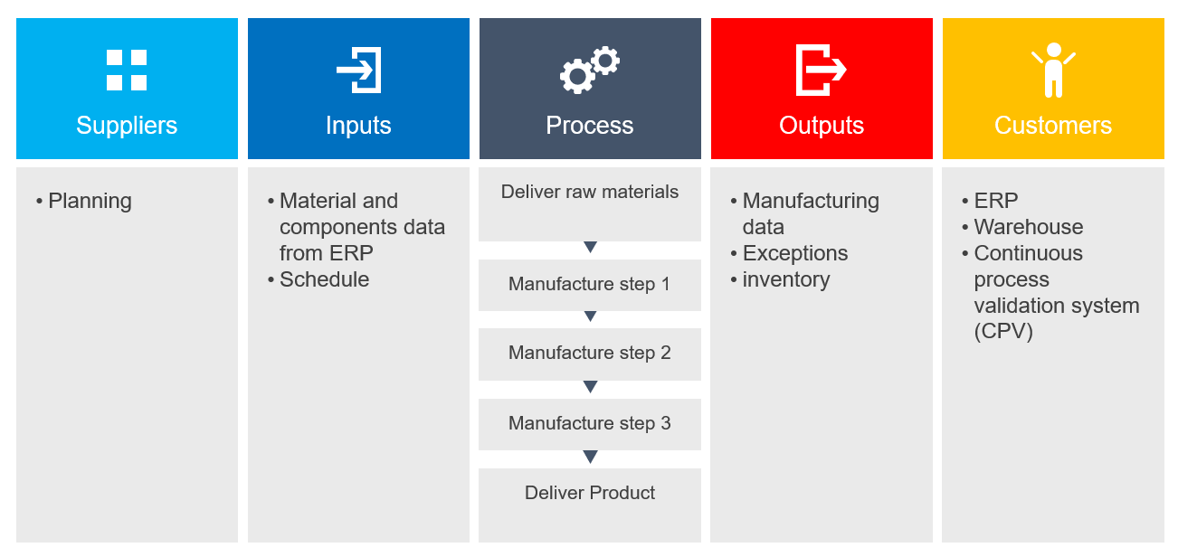 SIPOC for Data Governance – Investigations of a Dog