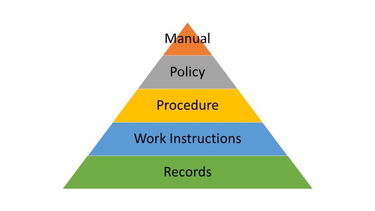 The Program Level in the Document Hierarchy – Investigations of a Dog