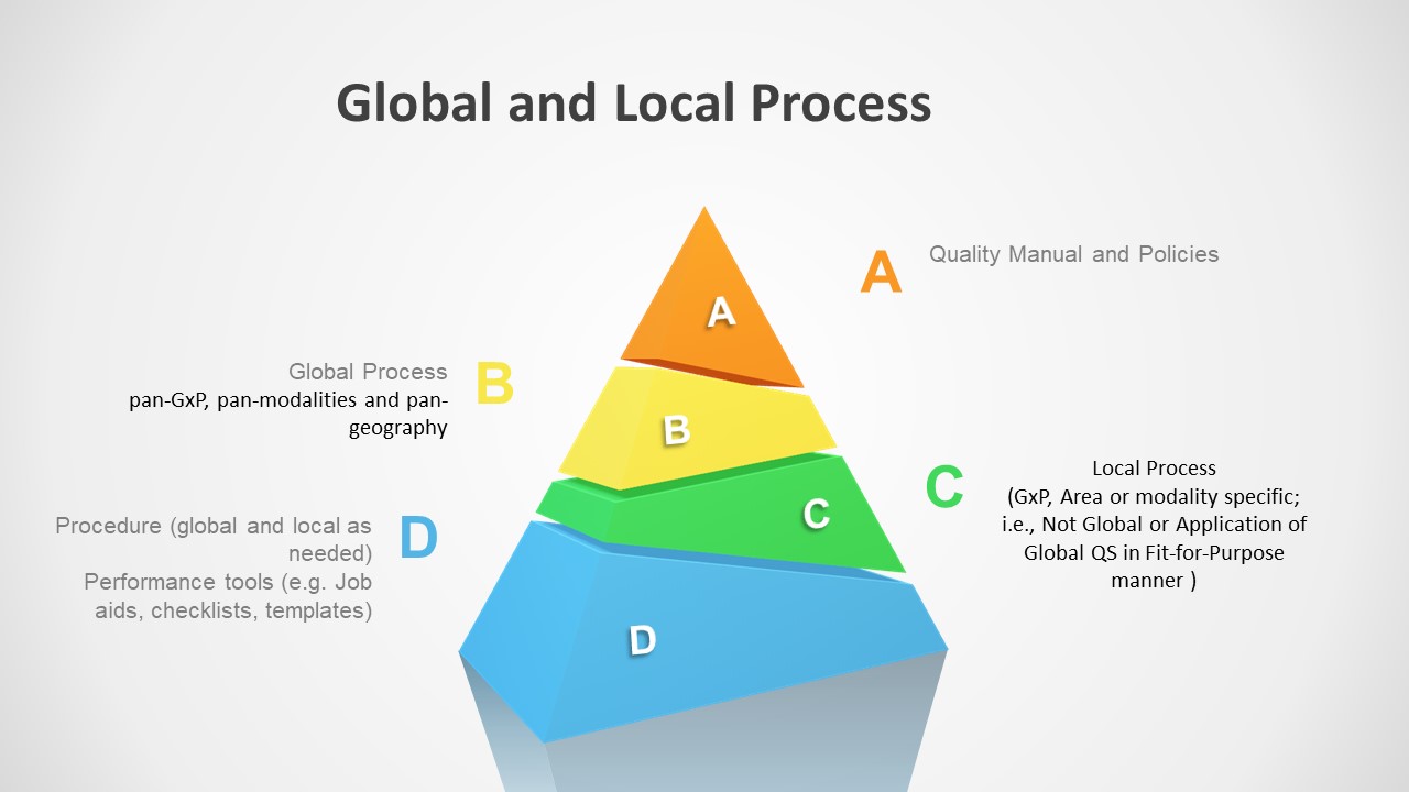 Global versus Local Process and Procedure and the eQMS – Investigations ...