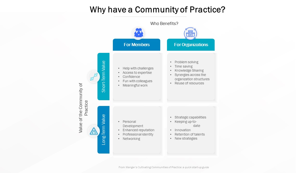 Communities of Practice – Investigations of a Dog
