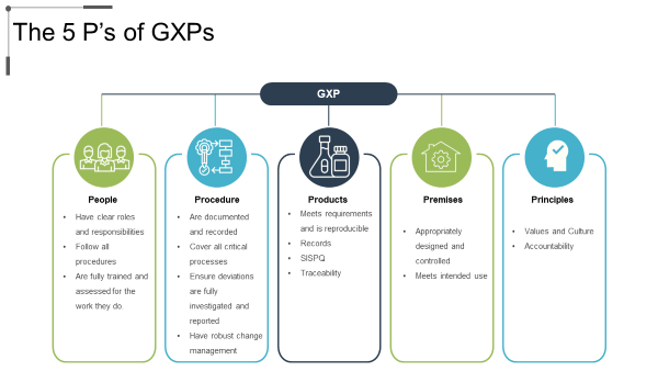 The GxPs – a brief definition – Investigations of a Dog