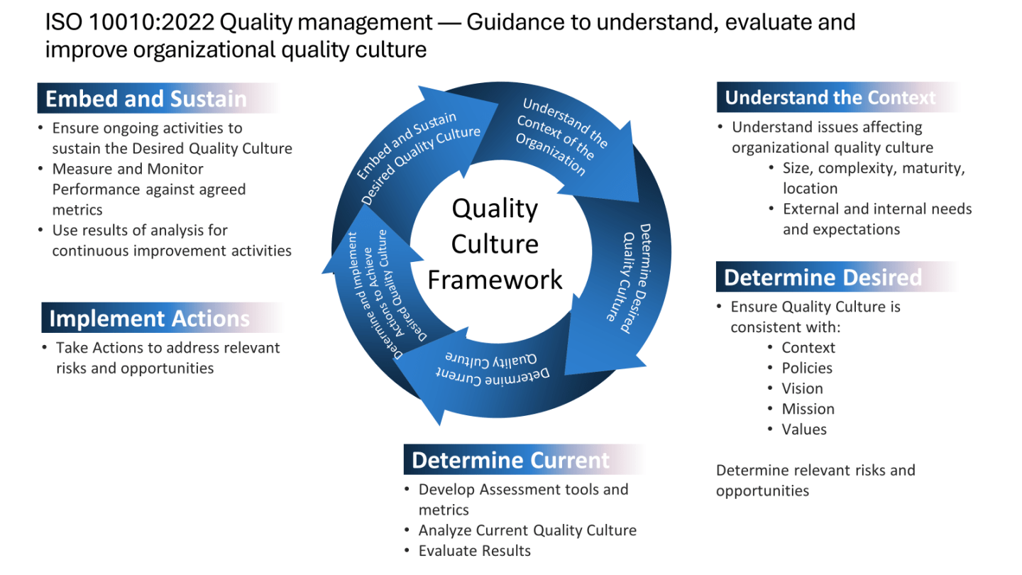 ISO 9000 and 10000 Series and Quality Culture – Investigations of a Dog