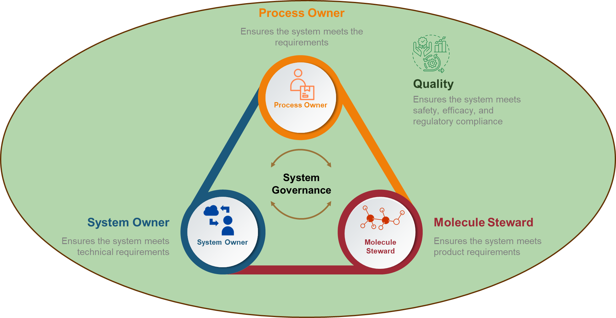 The GAMP5 System Owner and Process Owner and Beyond – Investigations of ...
