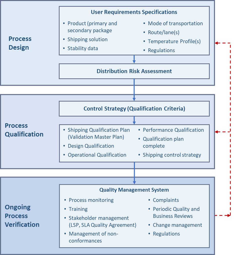 Shipping Container Validation – Investigations of a Dog