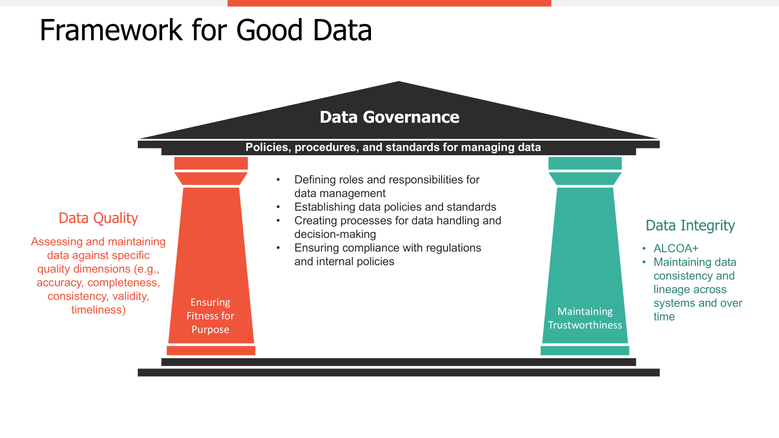 Pillars of Good Data – Investigations of a Dog