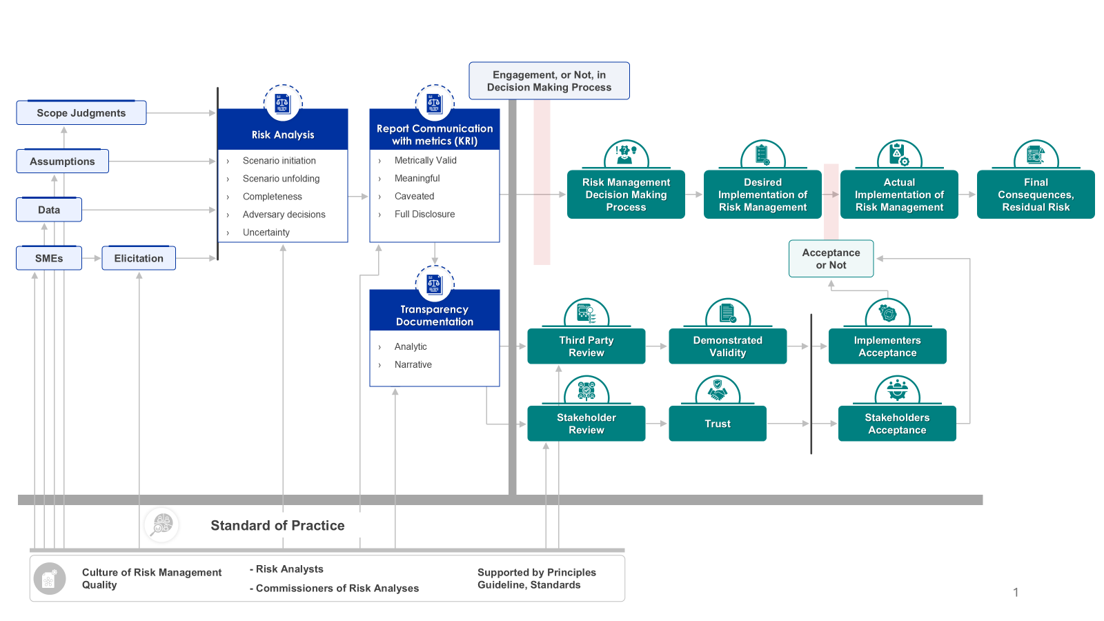 Measuring the Effectiveness of Risk Analysis in Engaging the Risk ...