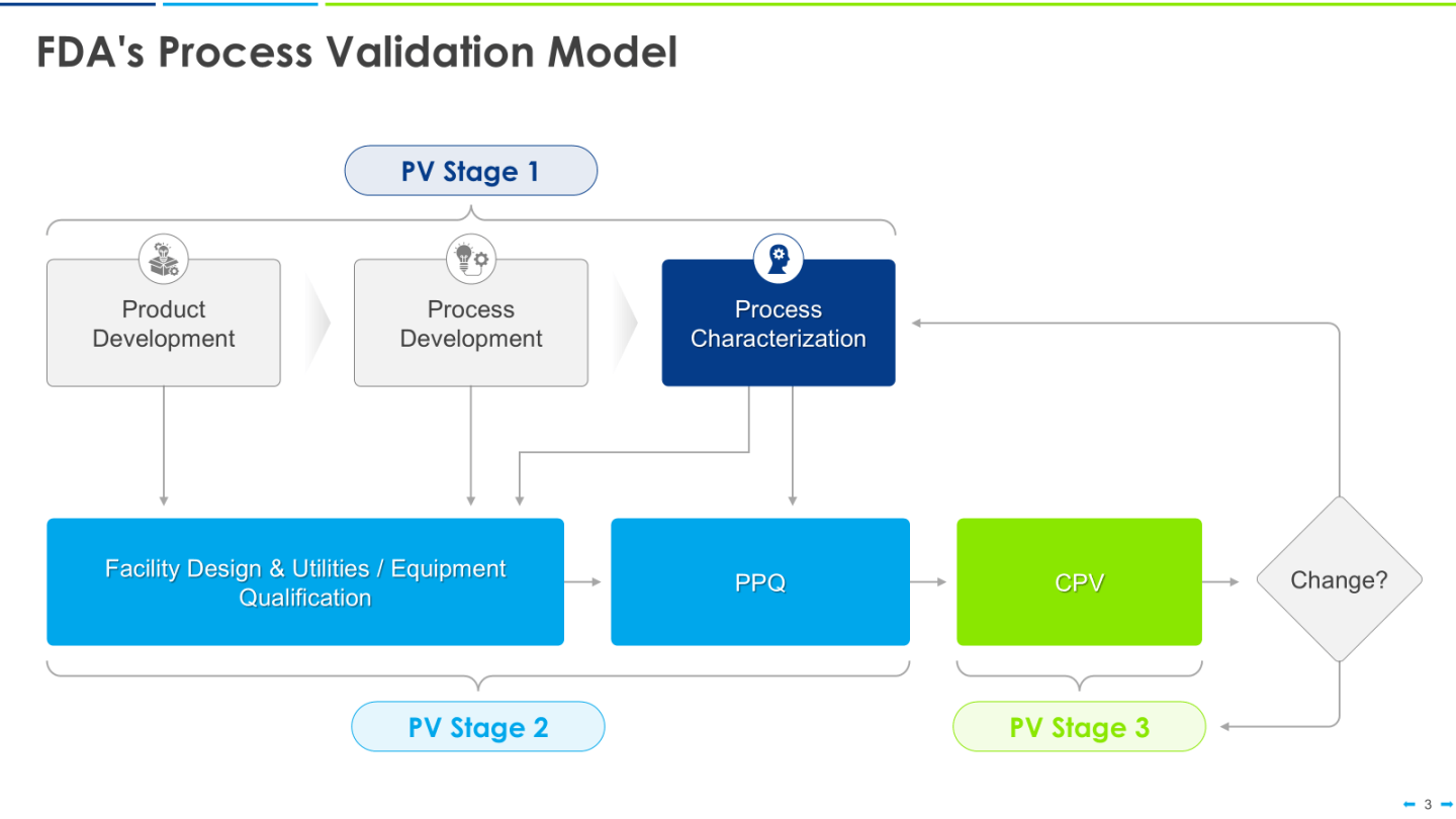 Continuous Process Verification (CPV) Methodology and Tool Selection: A ...