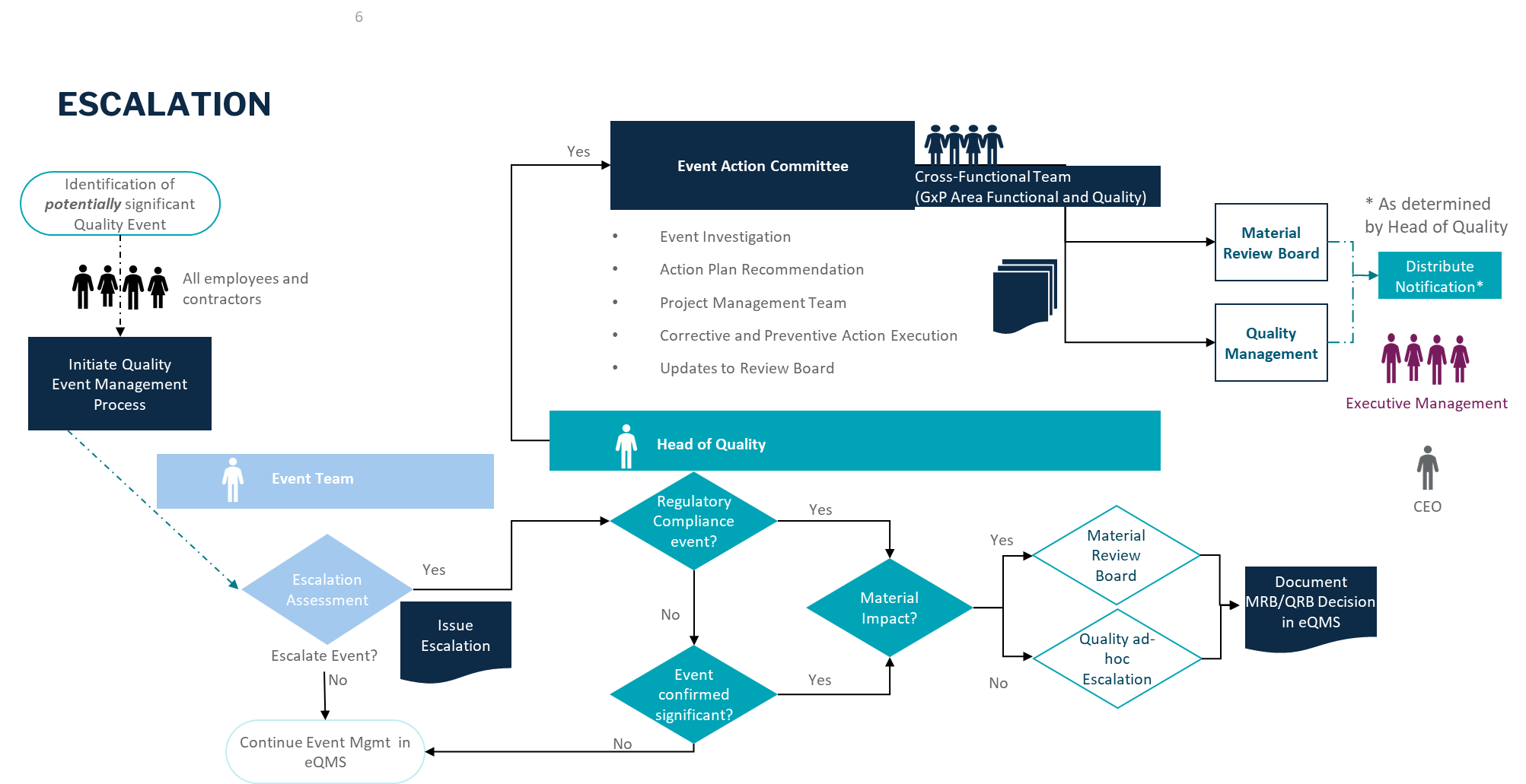 Quality Escalation Best Practices: Ensuring GxP Compliance and Patient ...