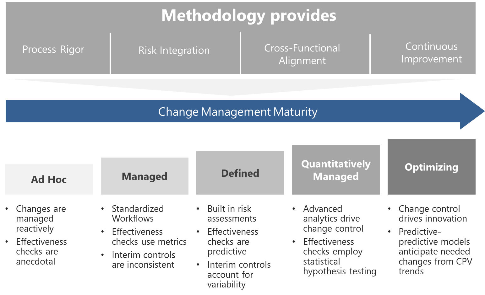 Building a Maturity Model for Pharmaceutical Change Control ...