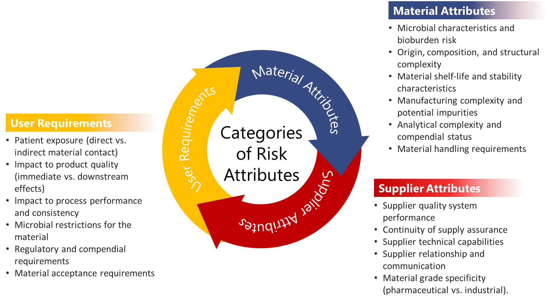 Critical Material Attributes – Investigations of a Dog