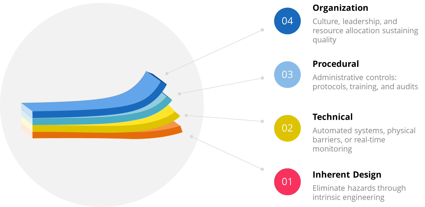 Four Layers of Protection – Investigations of a Dog
