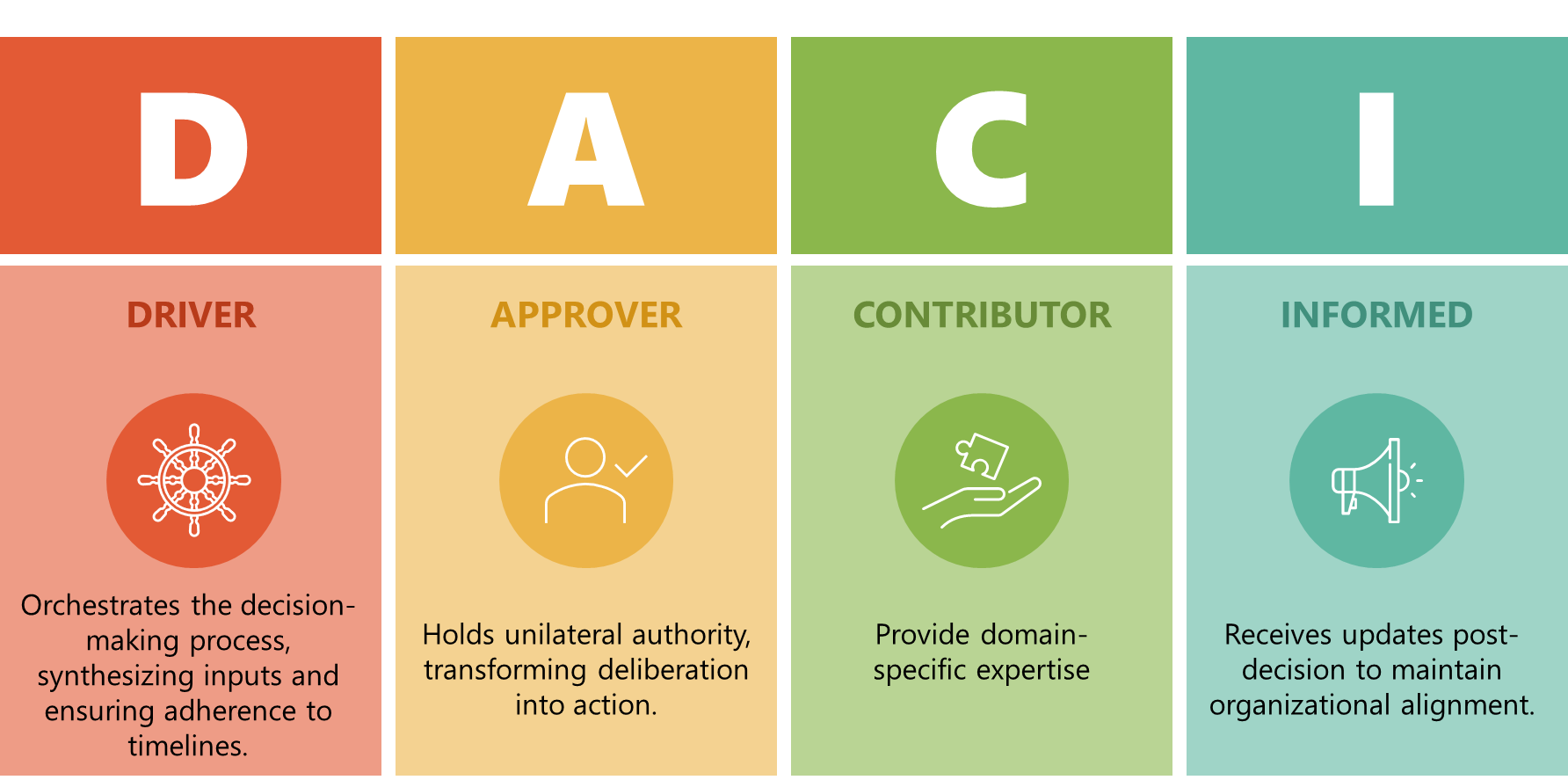 DACI and RAPID Decision-Making Frameworks – Investigations of a Dog
