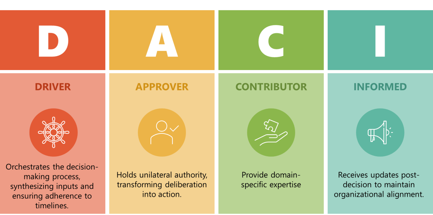 DACI and RAPID Decision-Making Frameworks – Investigations of a Dog