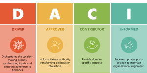 DACI and RAPID Decision-Making Frameworks – Investigations of a Dog