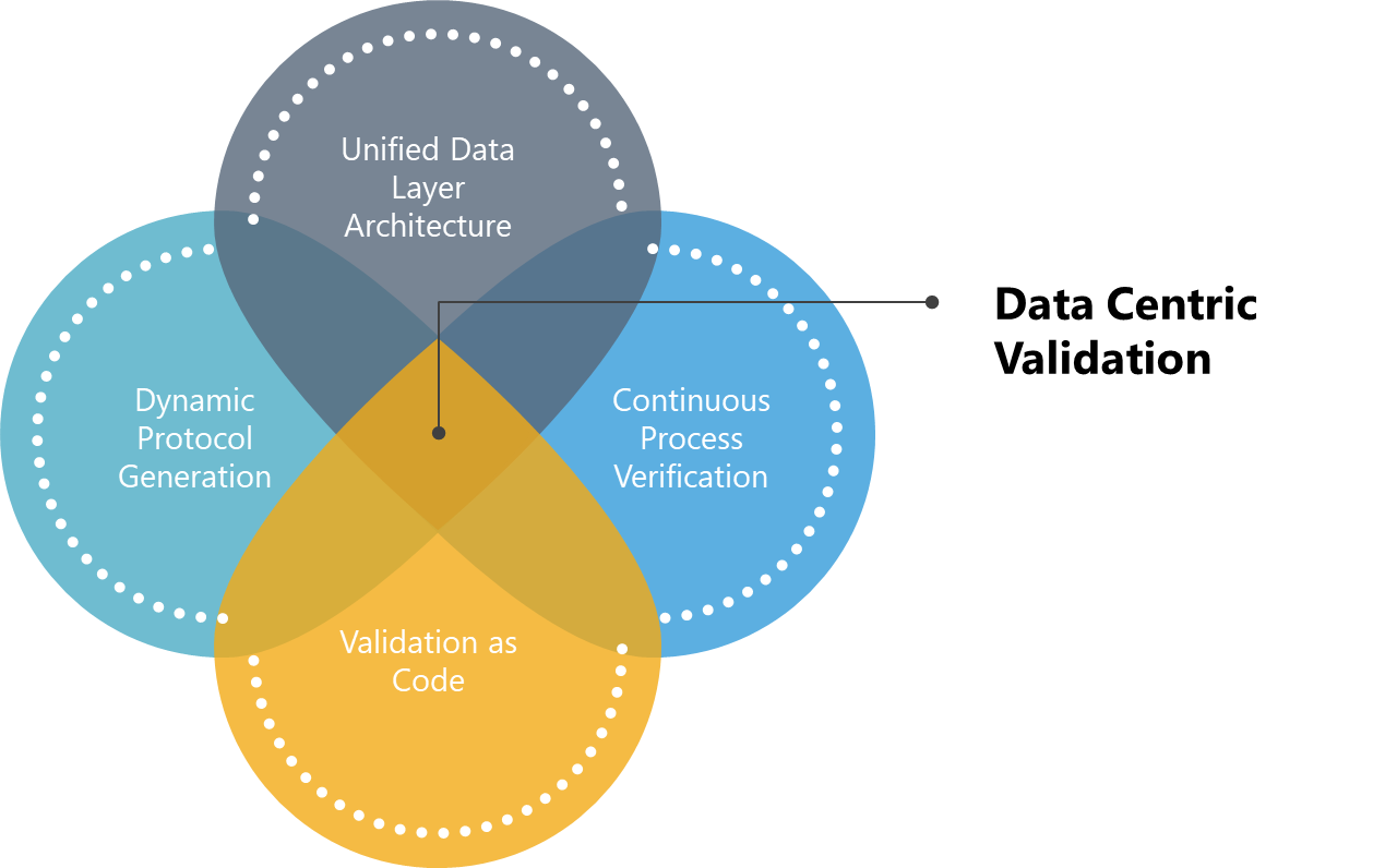 Navigating the Evolving Landscape of Validation in 2025: Trends ...