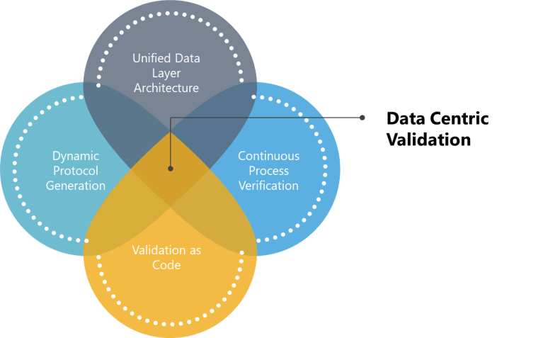 Navigating the Evolving Landscape of Validation in 2025: Trends ...