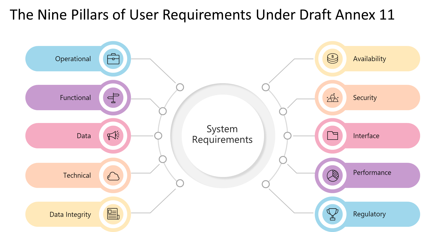 Draft Annex 11 Section 6: System Requirements—When Regulatory Guidance ...