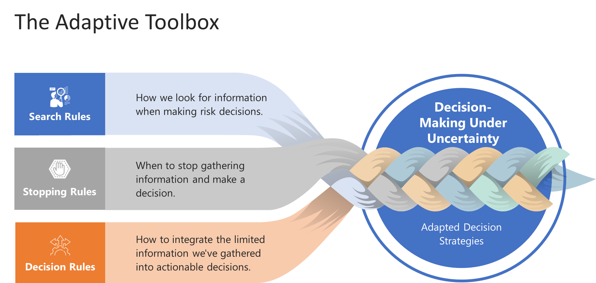 Harnessing the Adaptive Toolbox: How Gerd Gigerenzer’s Approach to Decision Making Works Within ...