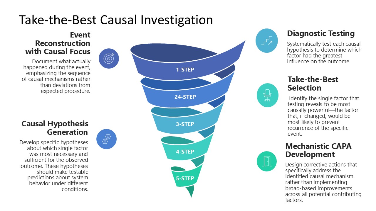 Take-the-Best Heuristic for Causal Investigation – Investigations of a Dog